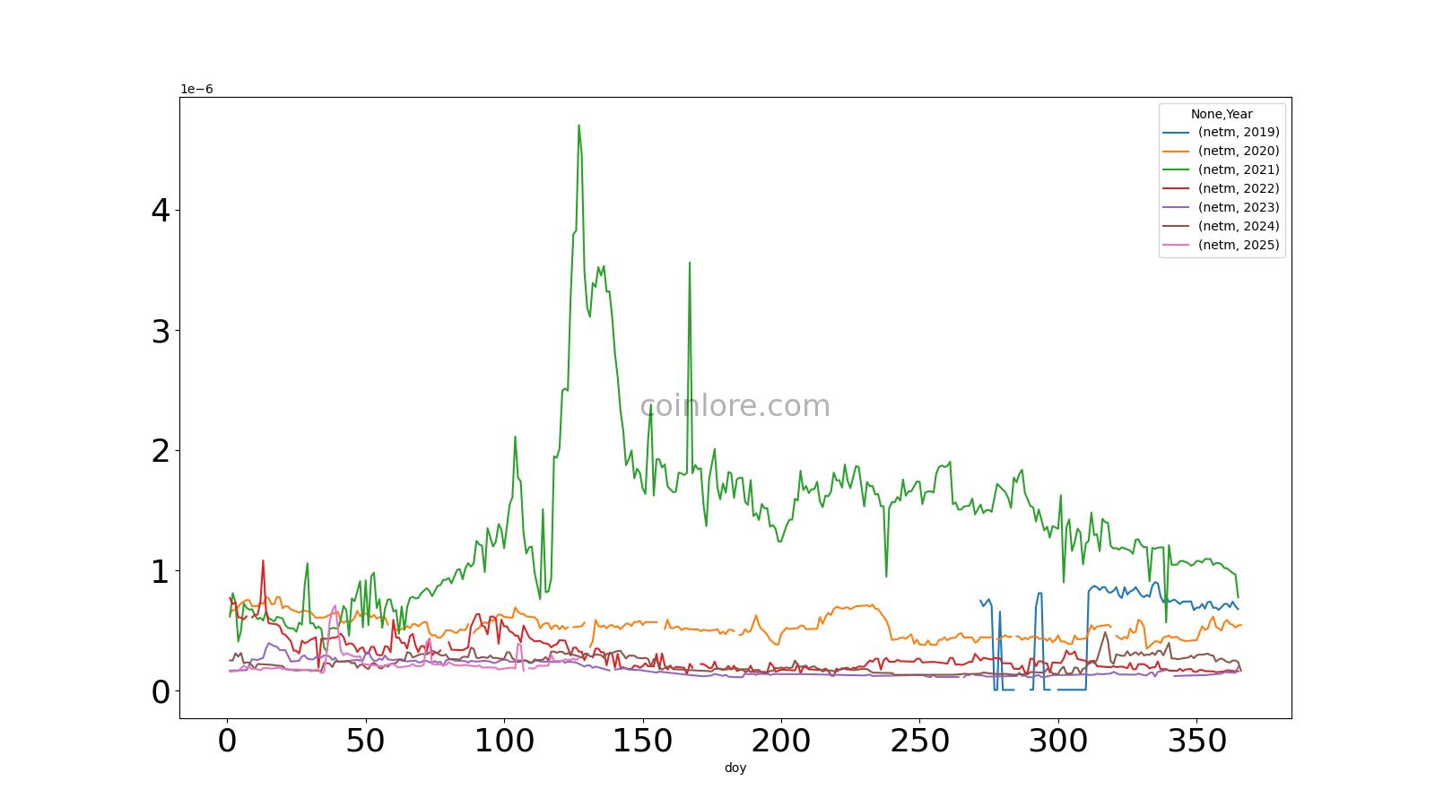Netm Year over year price