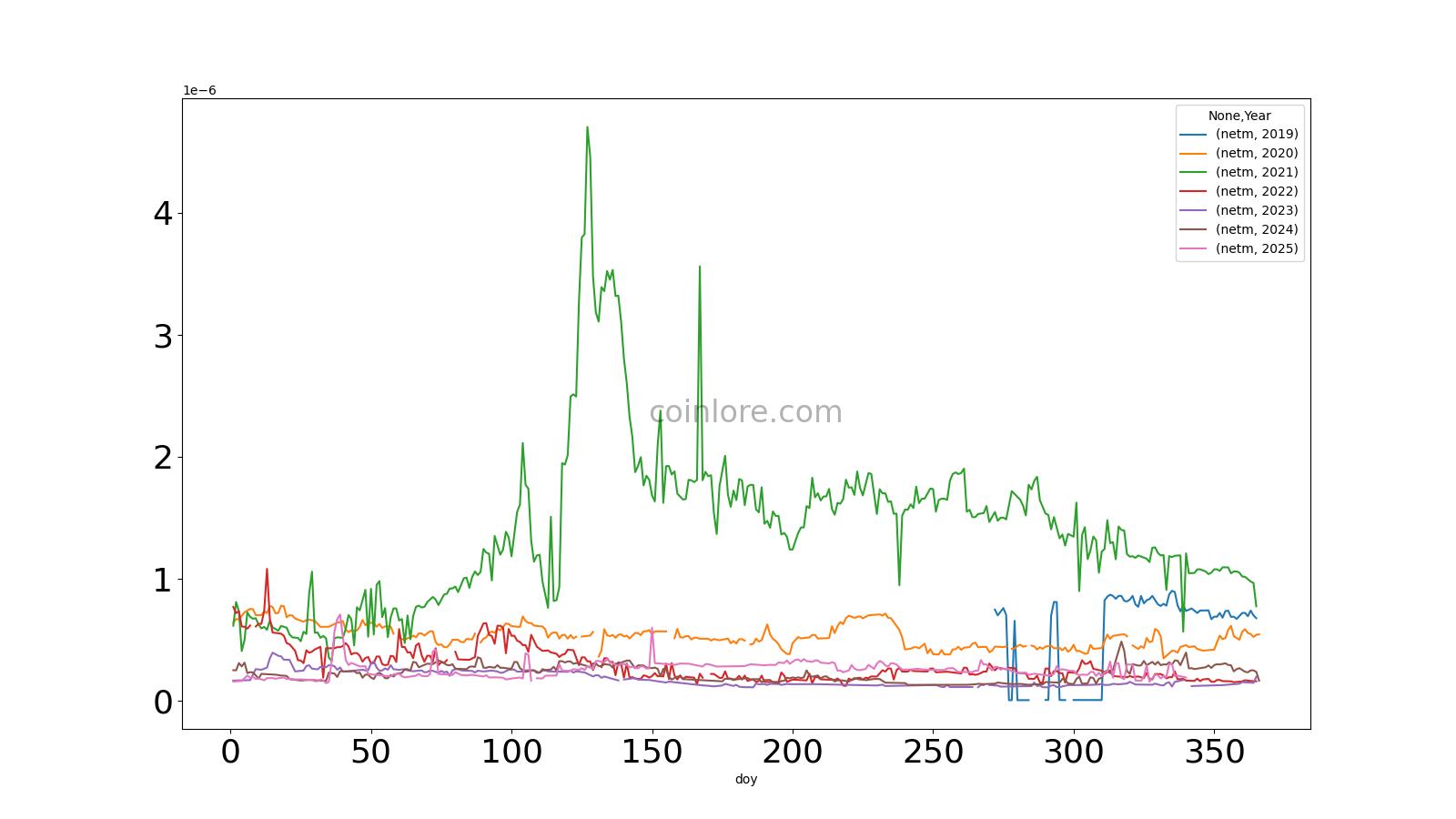 Netm Historical year over year chart