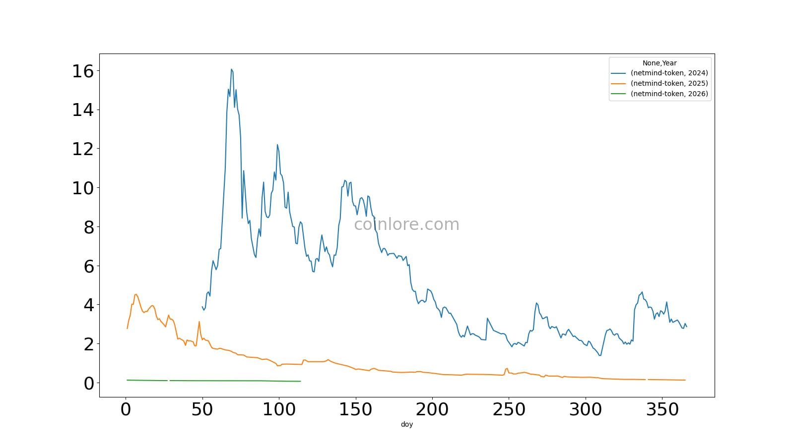 Precio año a año de NetMind Token