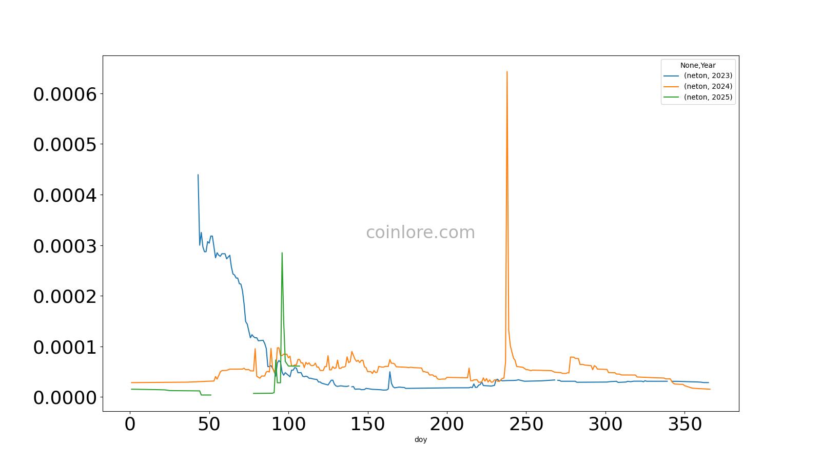 Year Over Year Neton Price