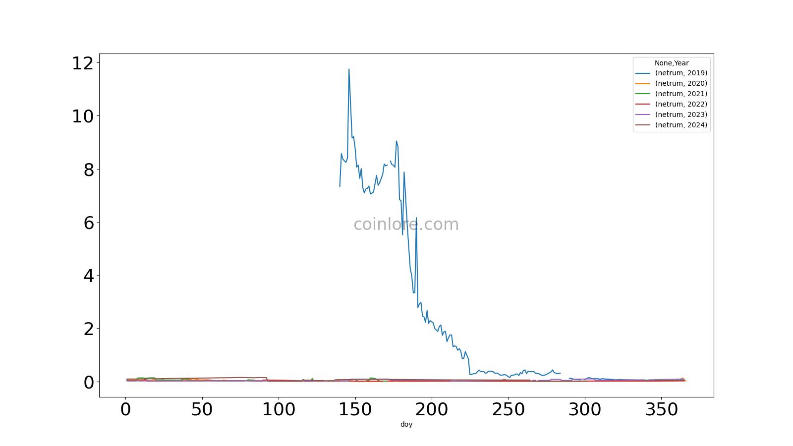 Year Over Year Netrum Price