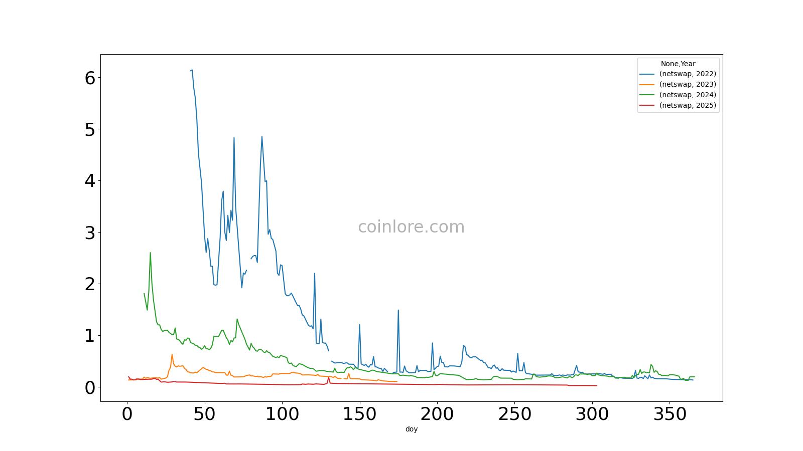 Netswap Historical year over year chart