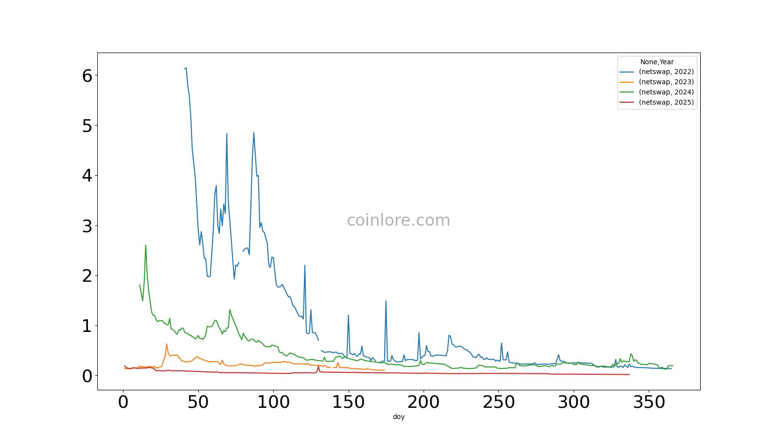 Netswap Historical year over year chart