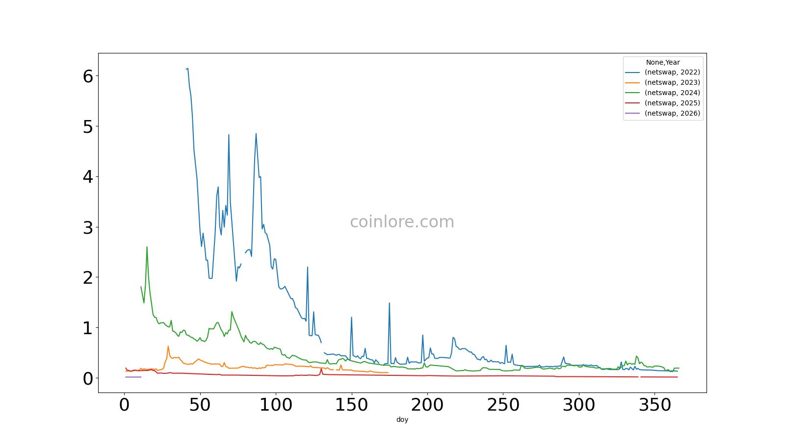 Precio año a año de Netswap
