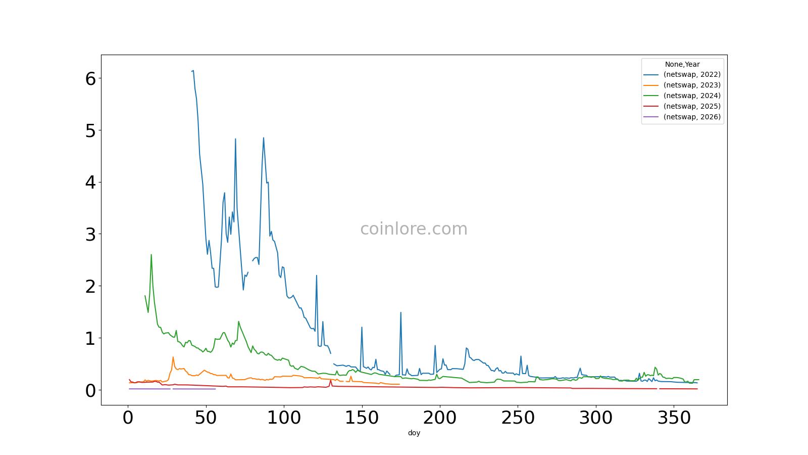 Netswap курс год за годом