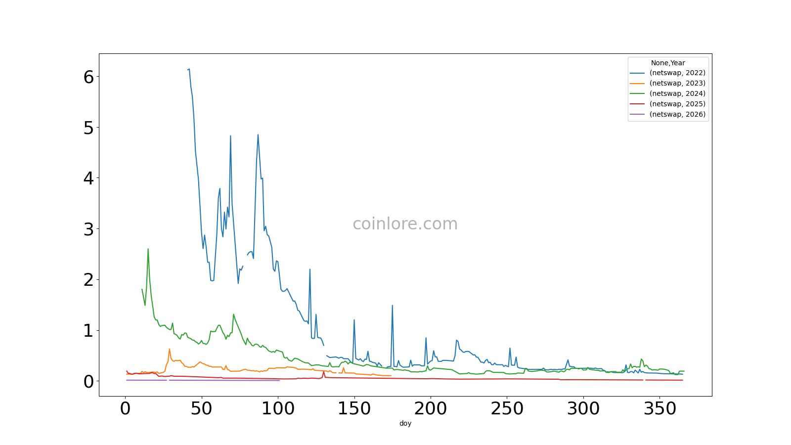 Netswap курс год за годом