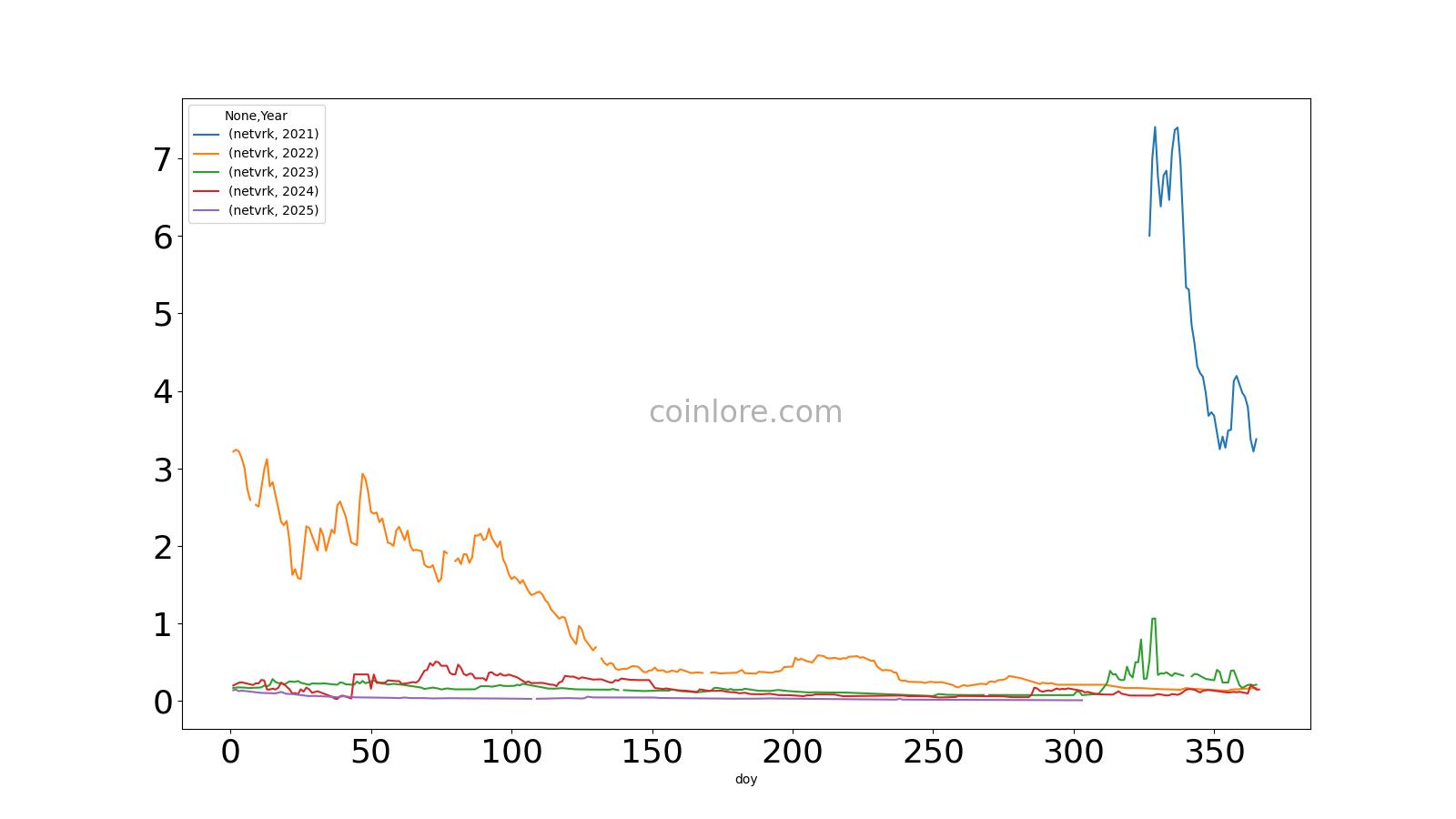 Netvrk Historical year over year chart