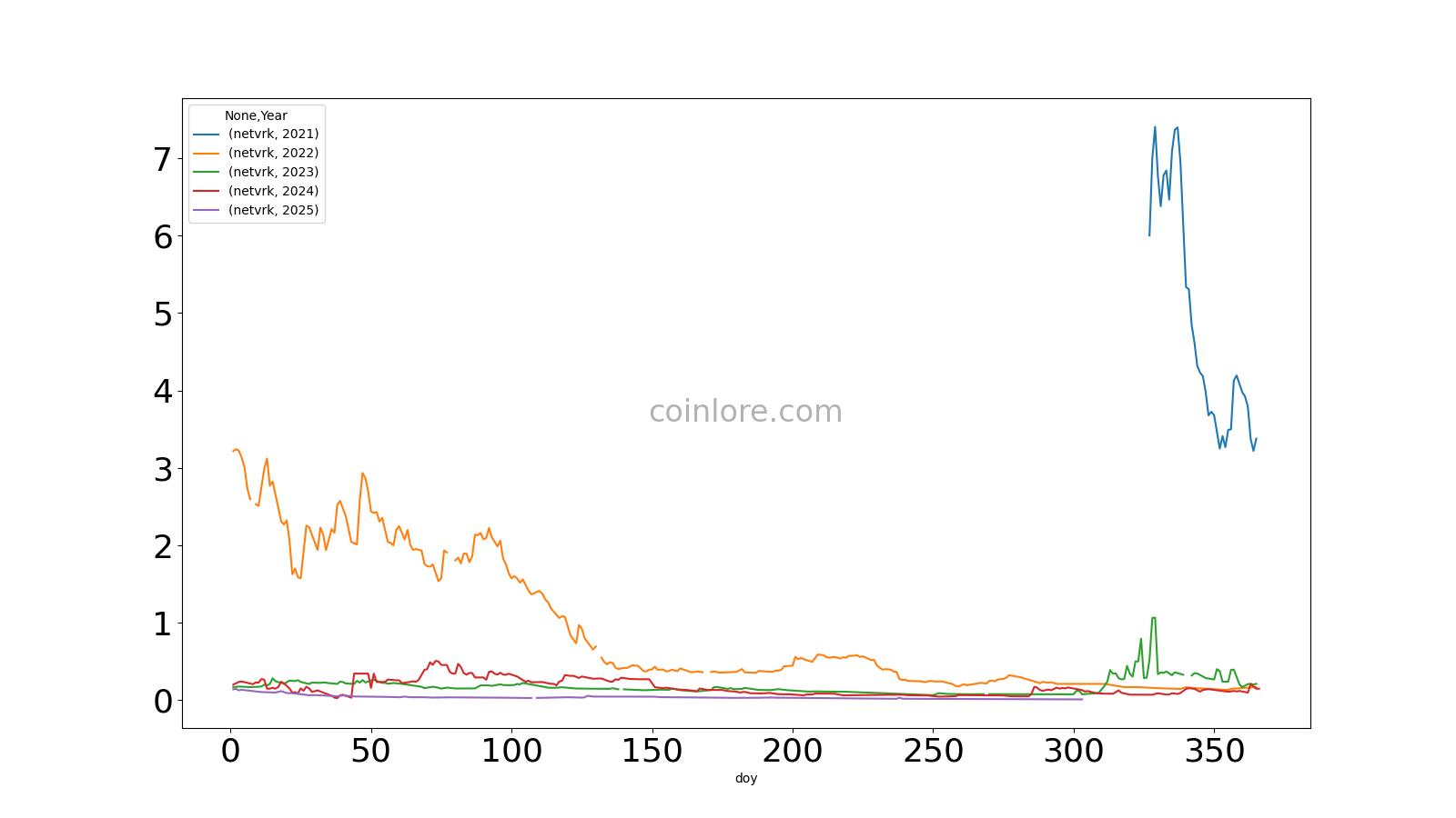 Netvrk Historical year over year chart