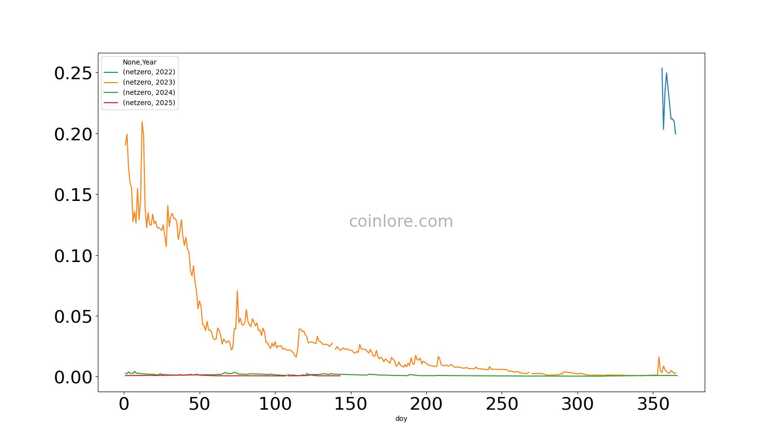 Year Over Year NETZERO Price