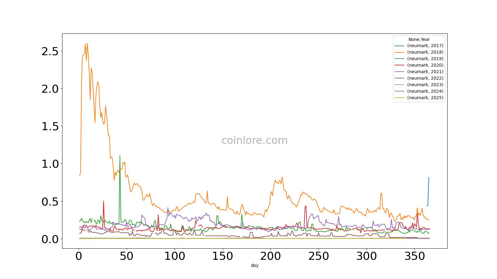 Neumark Historical year over year chart
