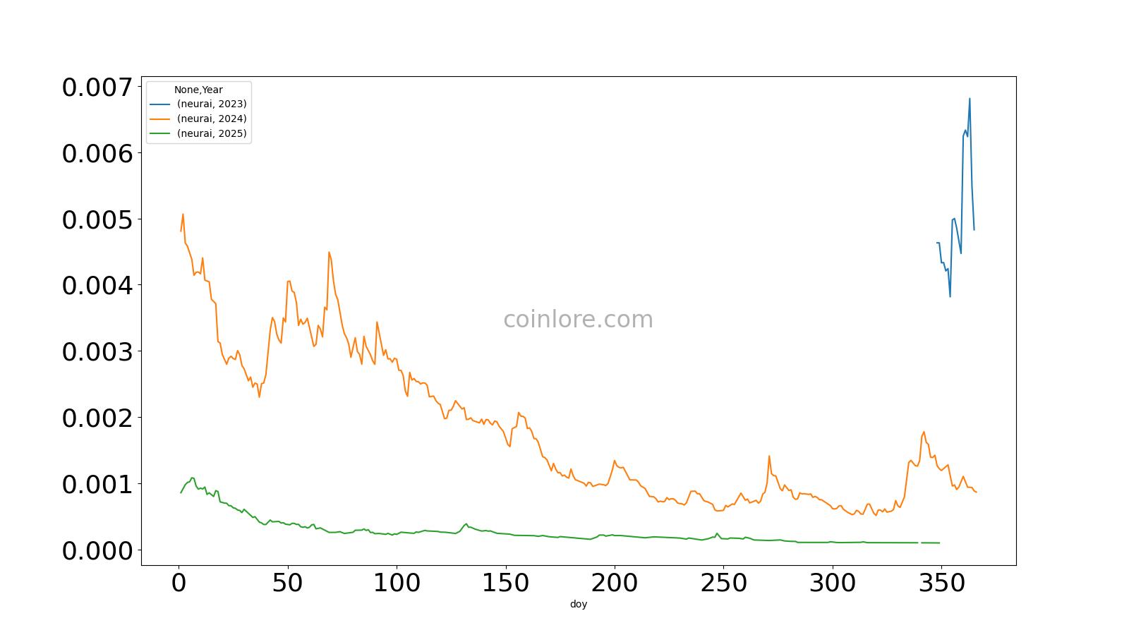 Precio año a año de Neurai