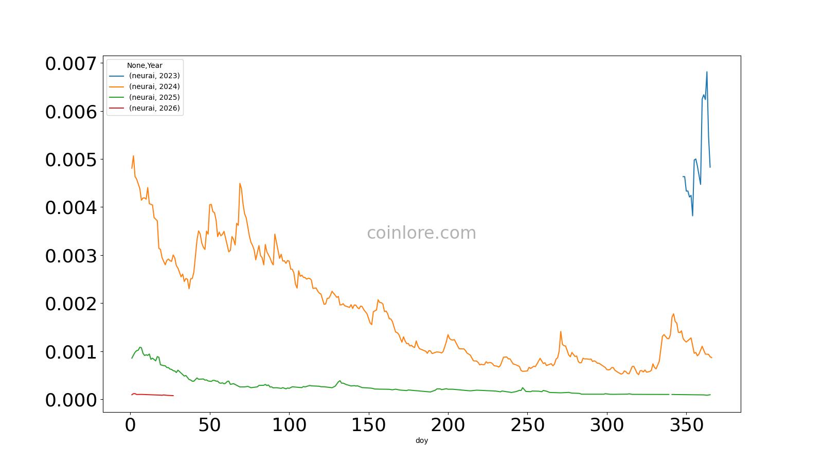 Neurai курс год за годом