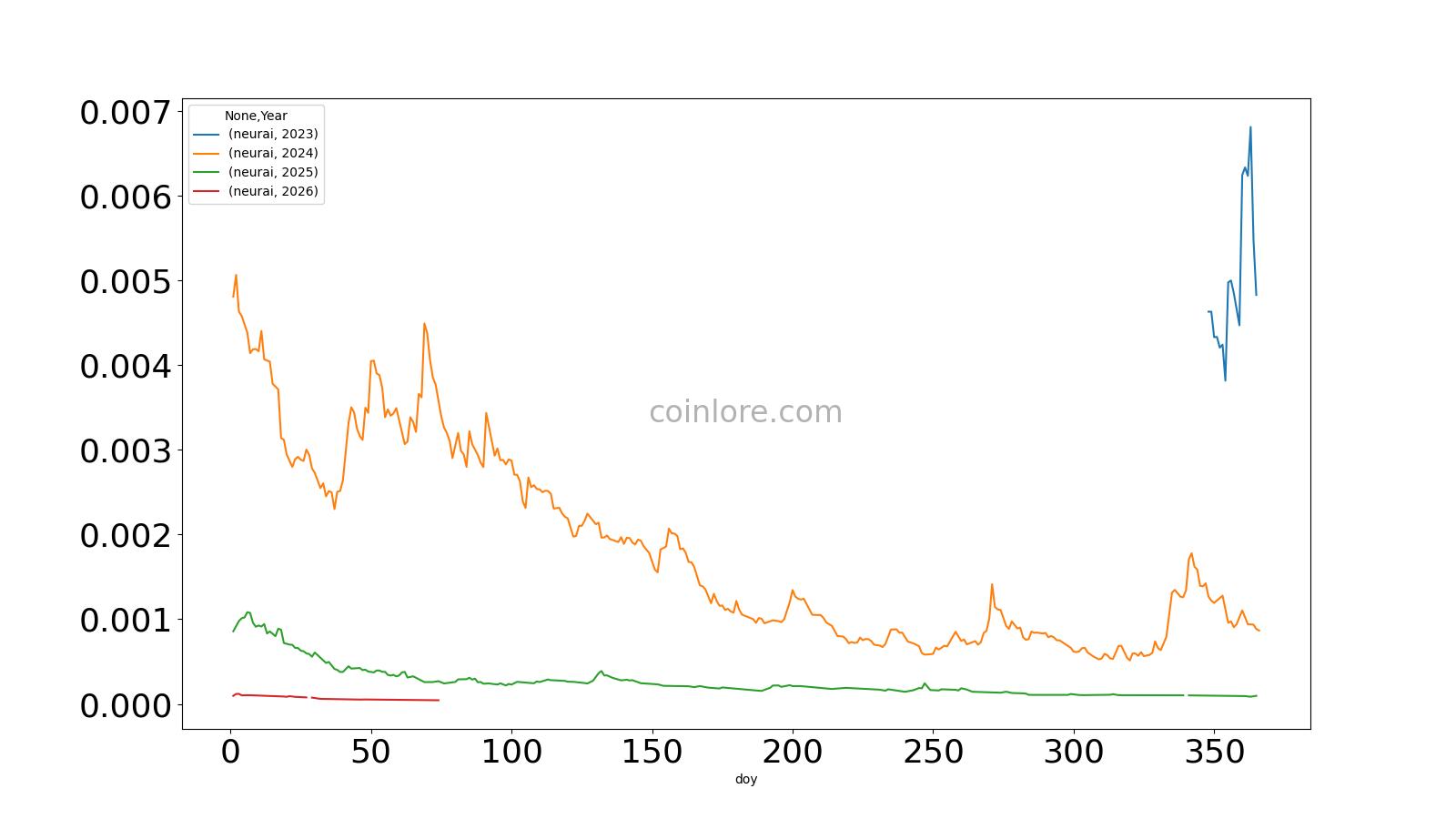 Precio año a año de Neurai