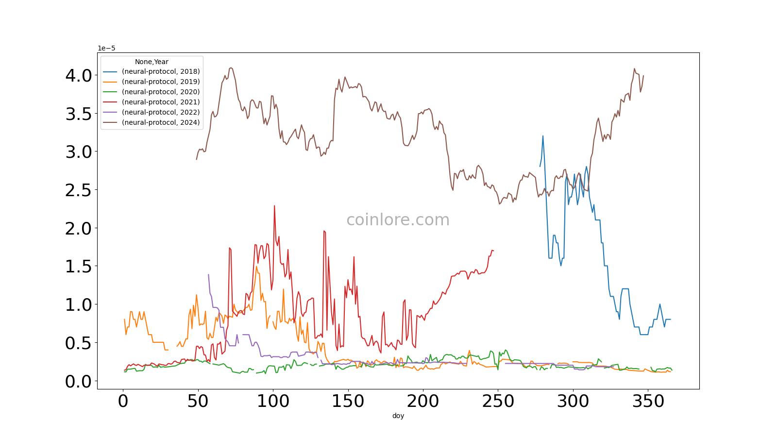 Year Over Year Neural Protocol Price