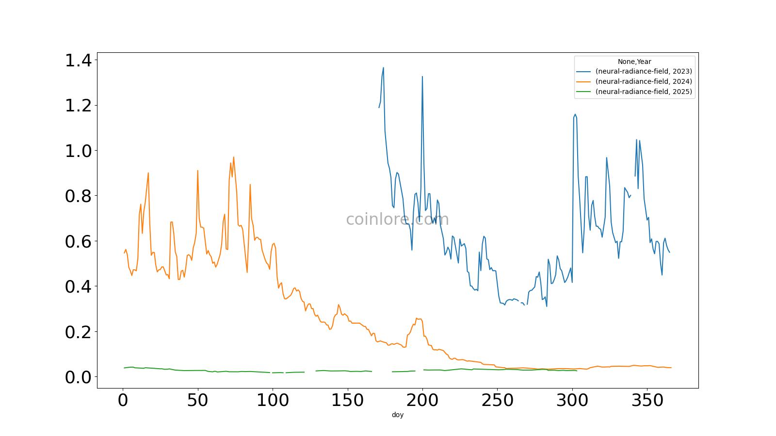 Neural Radiance Field Historical year over year chart