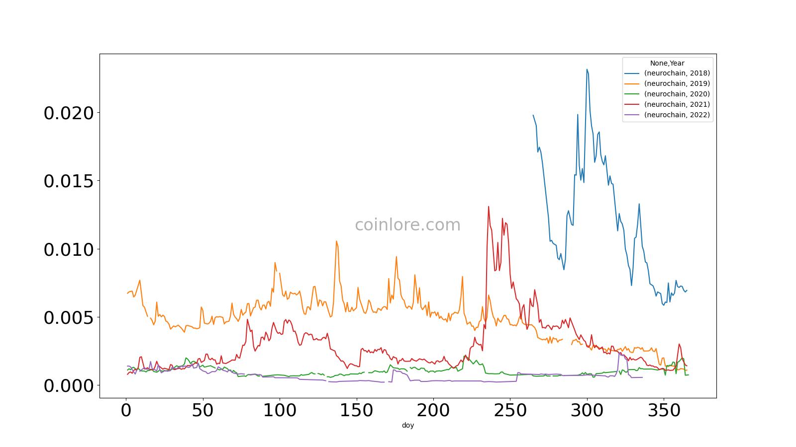 Year Over Year NeuroChain Price