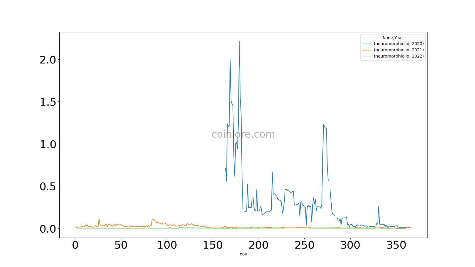 Year Over Year Neuromorphic.io Price
