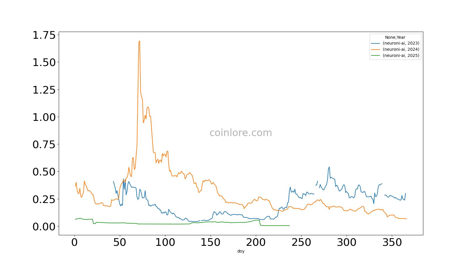 Year Over Year Neuroni AI Price