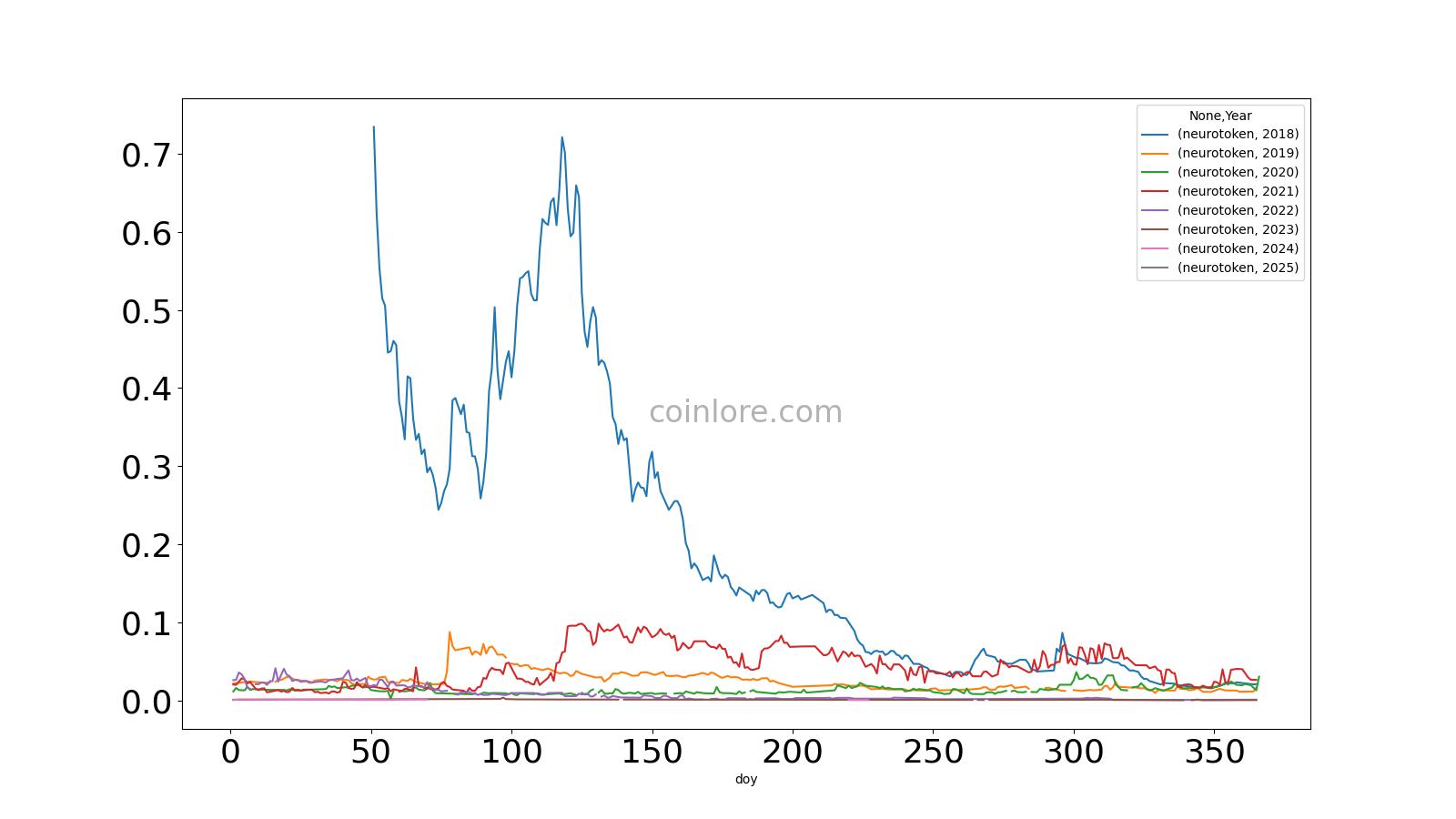 Year Over Year Neurotoken Price