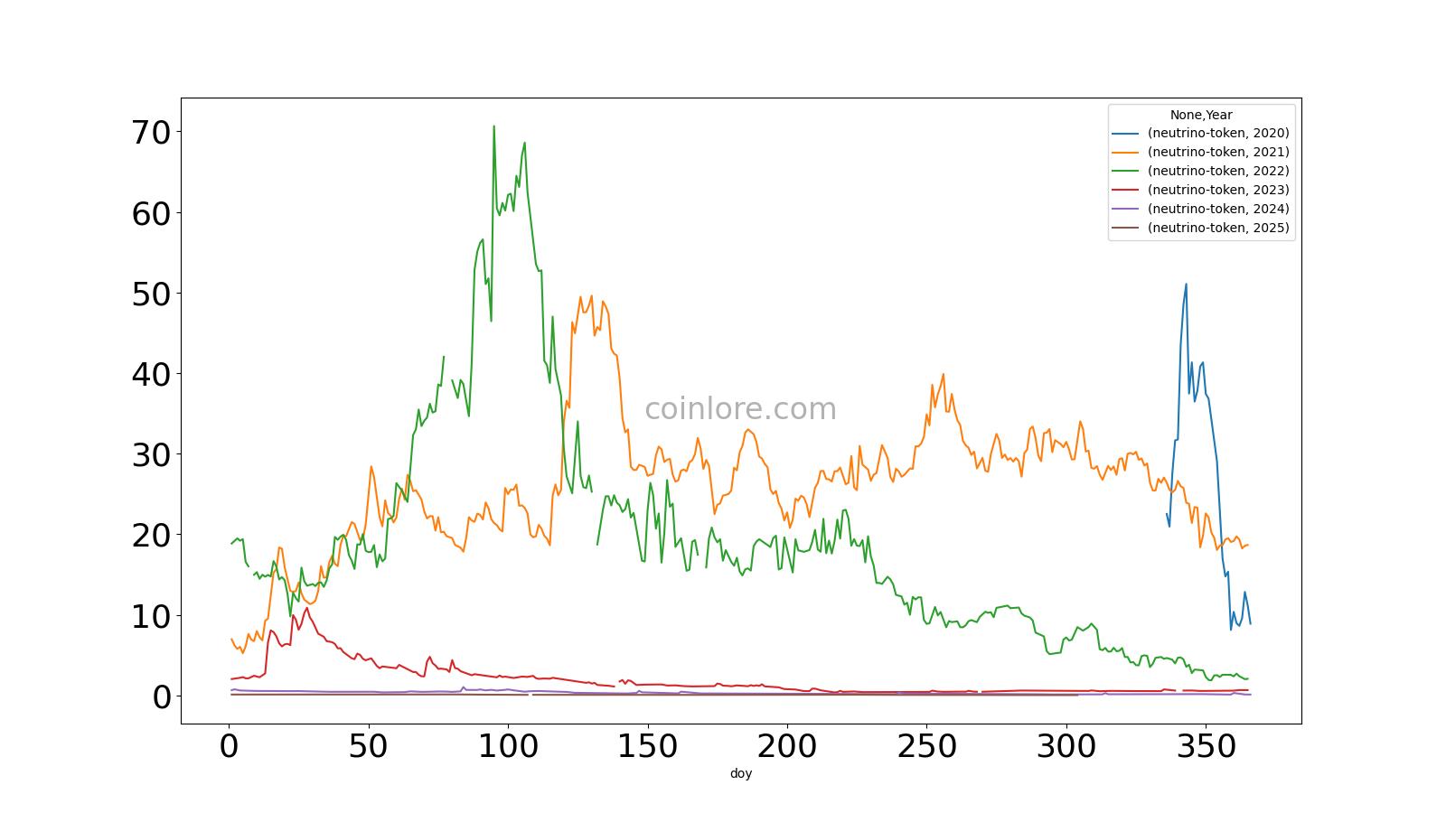 Neutrino Token Historical year over year chart
