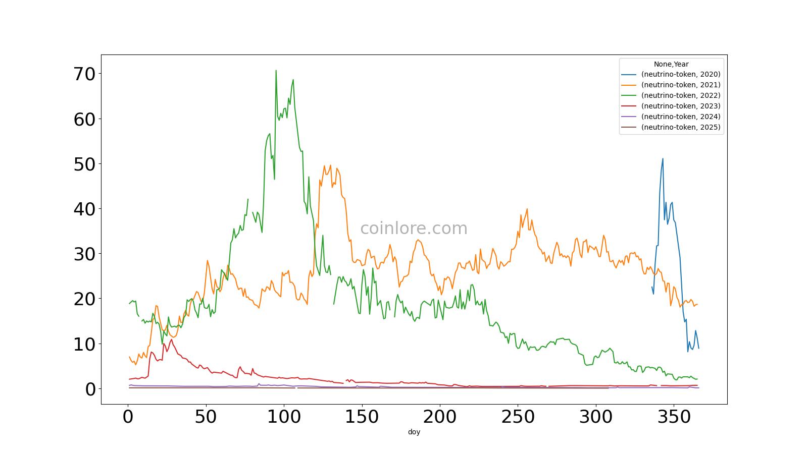 Neutrino Token Historical year over year chart