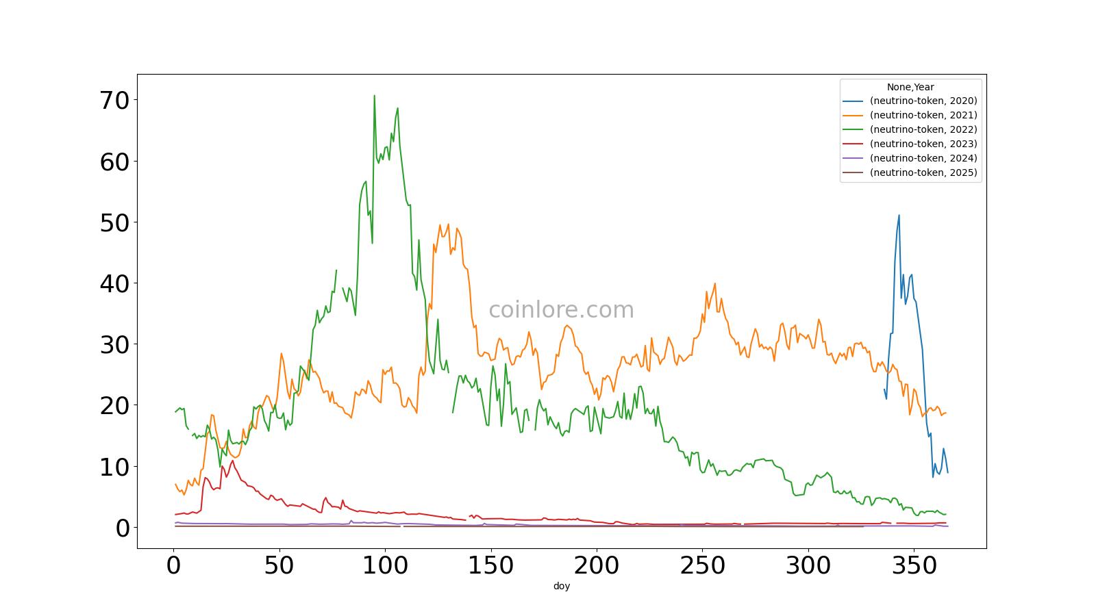 Neutrino Token Historical year over year chart