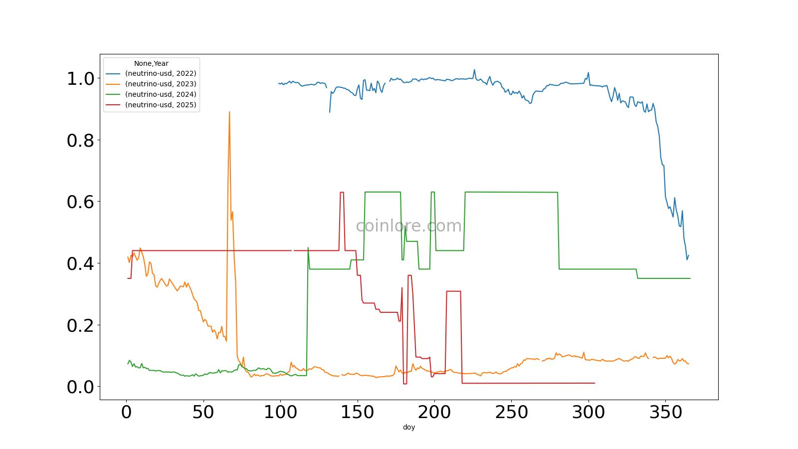 Year Over Year Neutrino USD Price
