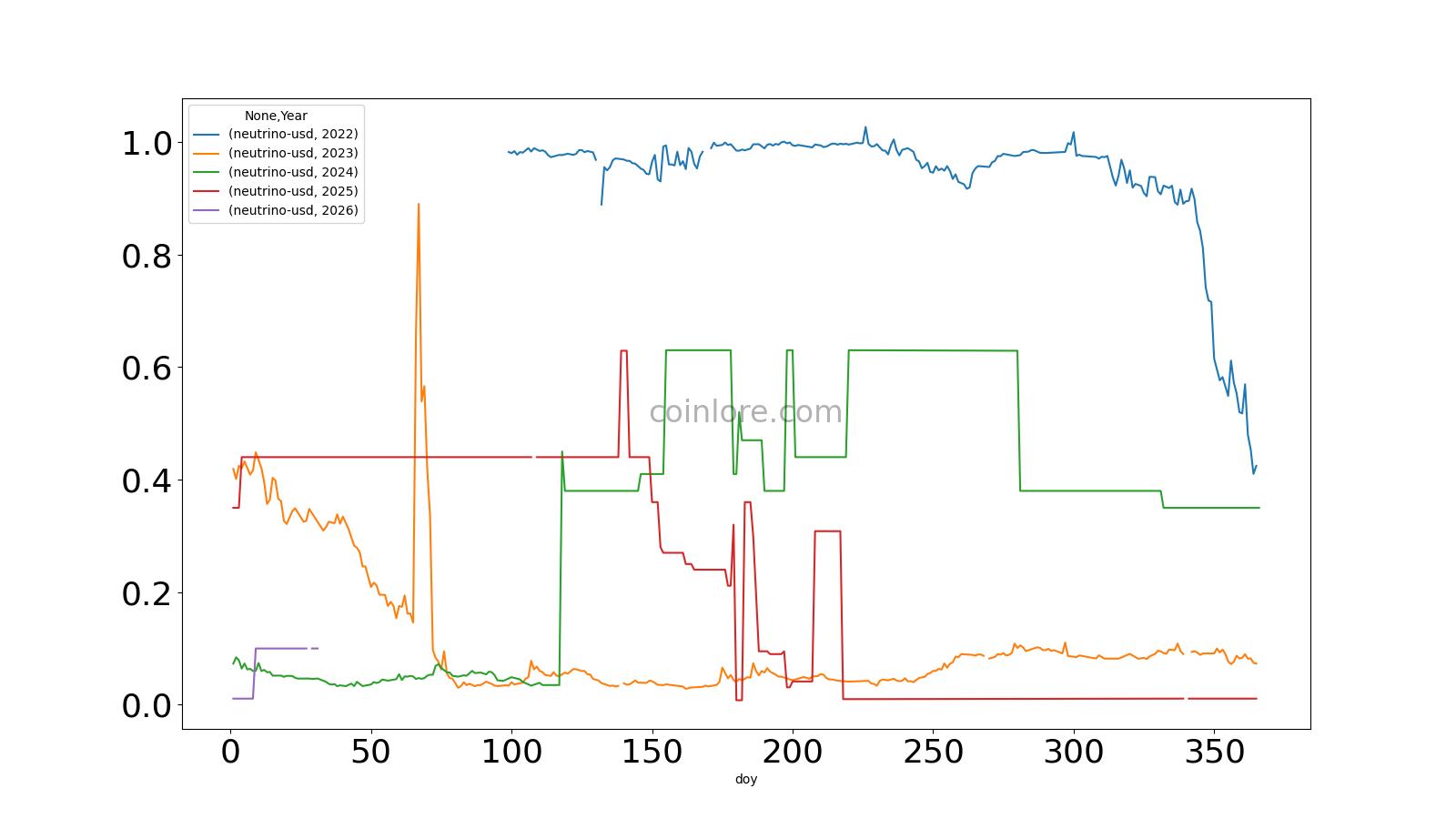 Neutrino USD курс год за годом