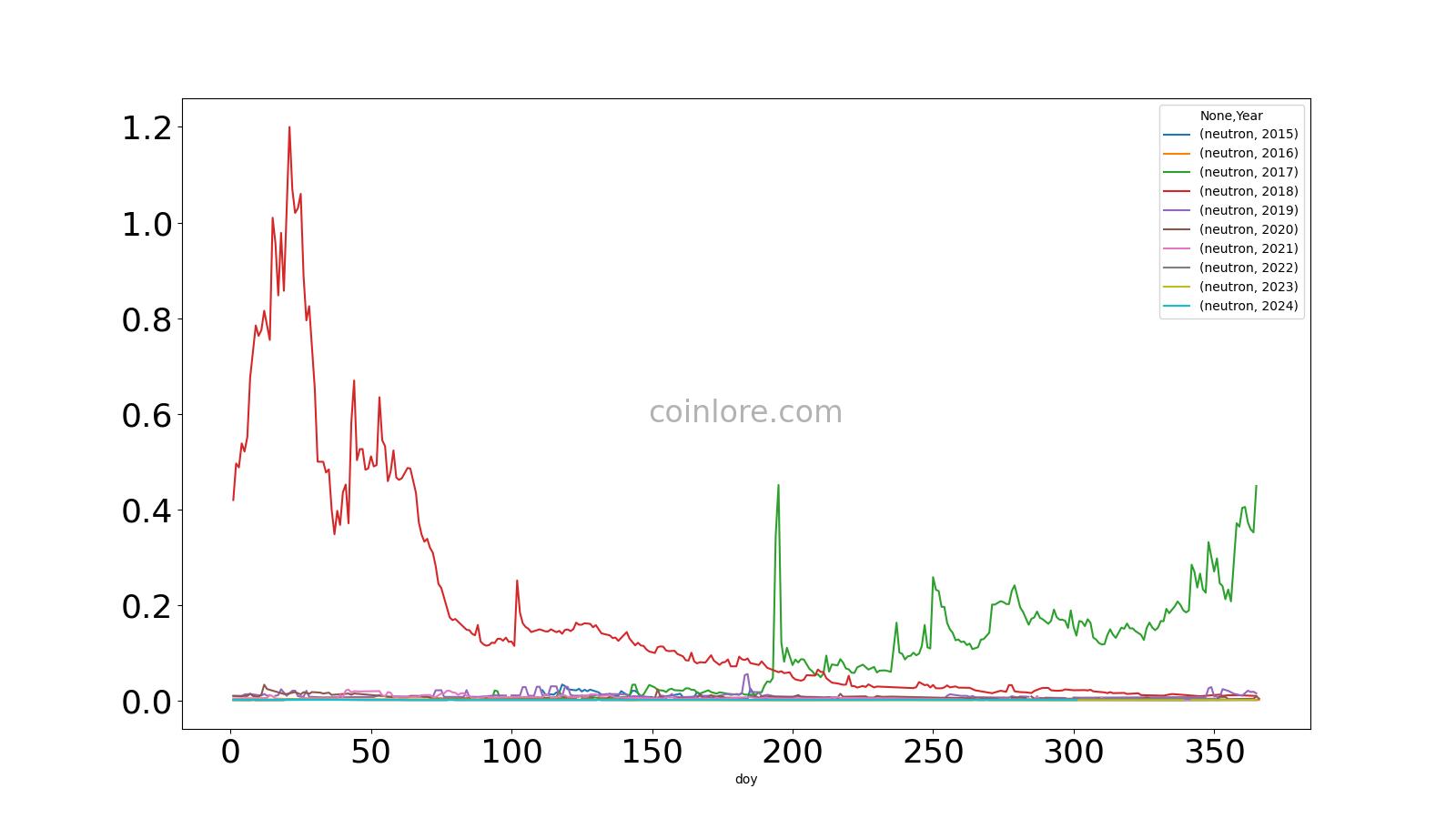 Year Over Year Neutron Price