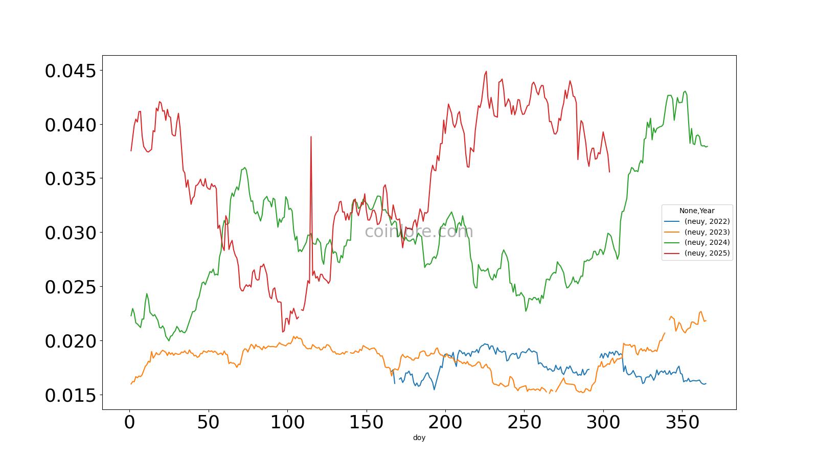 NEUY Historical year over year chart