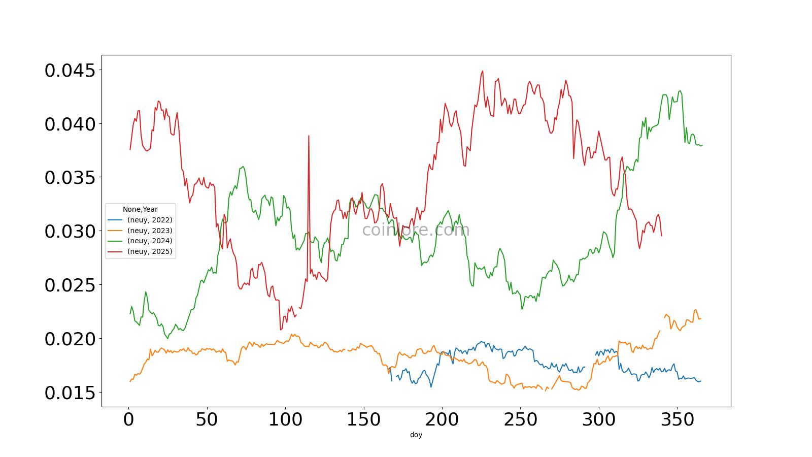 Year Over Year NEUY Price