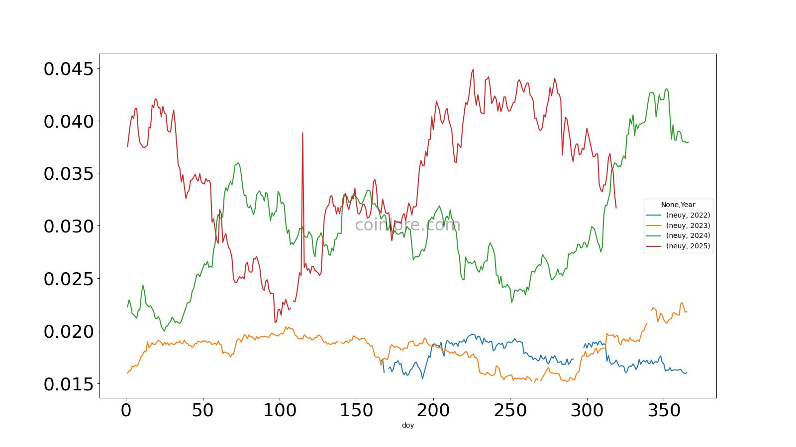 NEUY Historical year over year chart