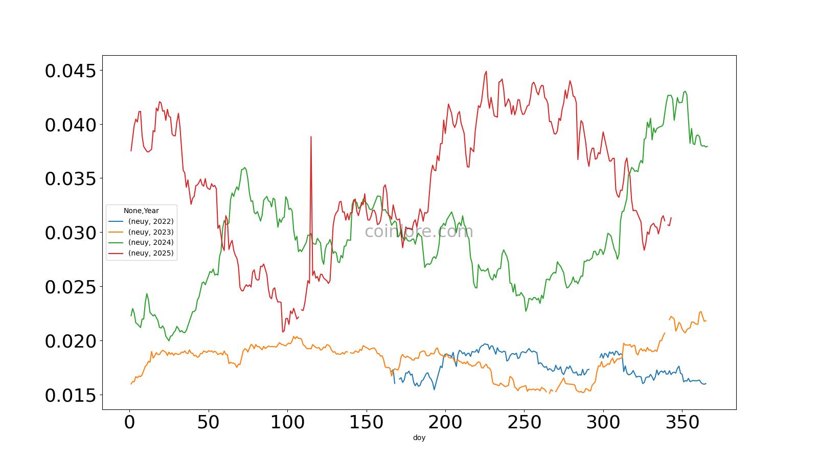Year Over Year NEUY Price