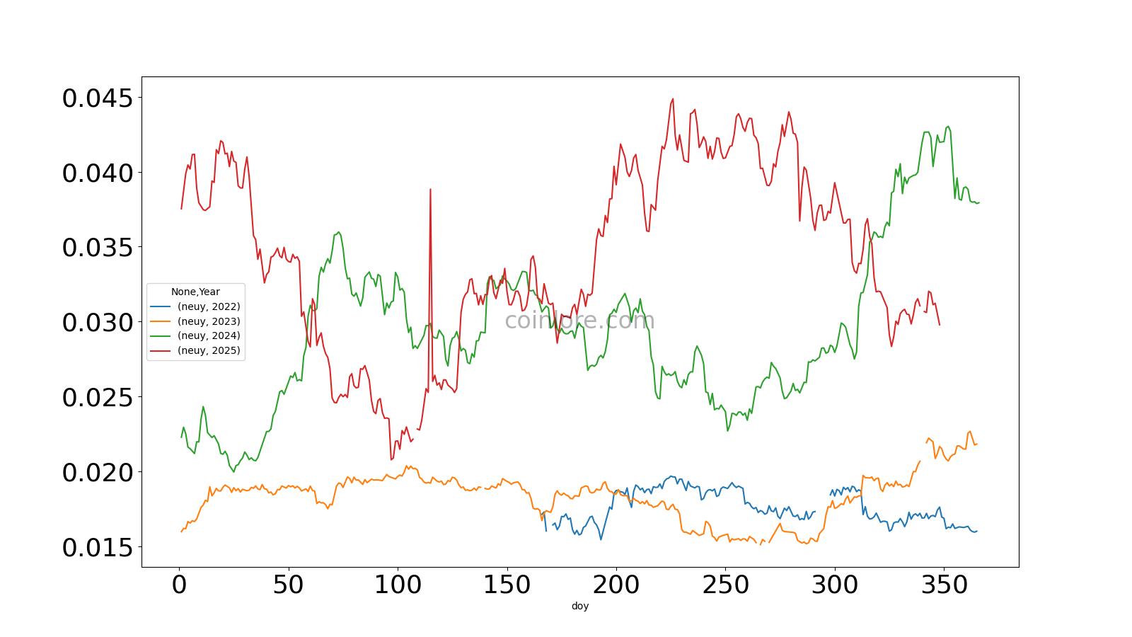 NEUY Historical year over year chart