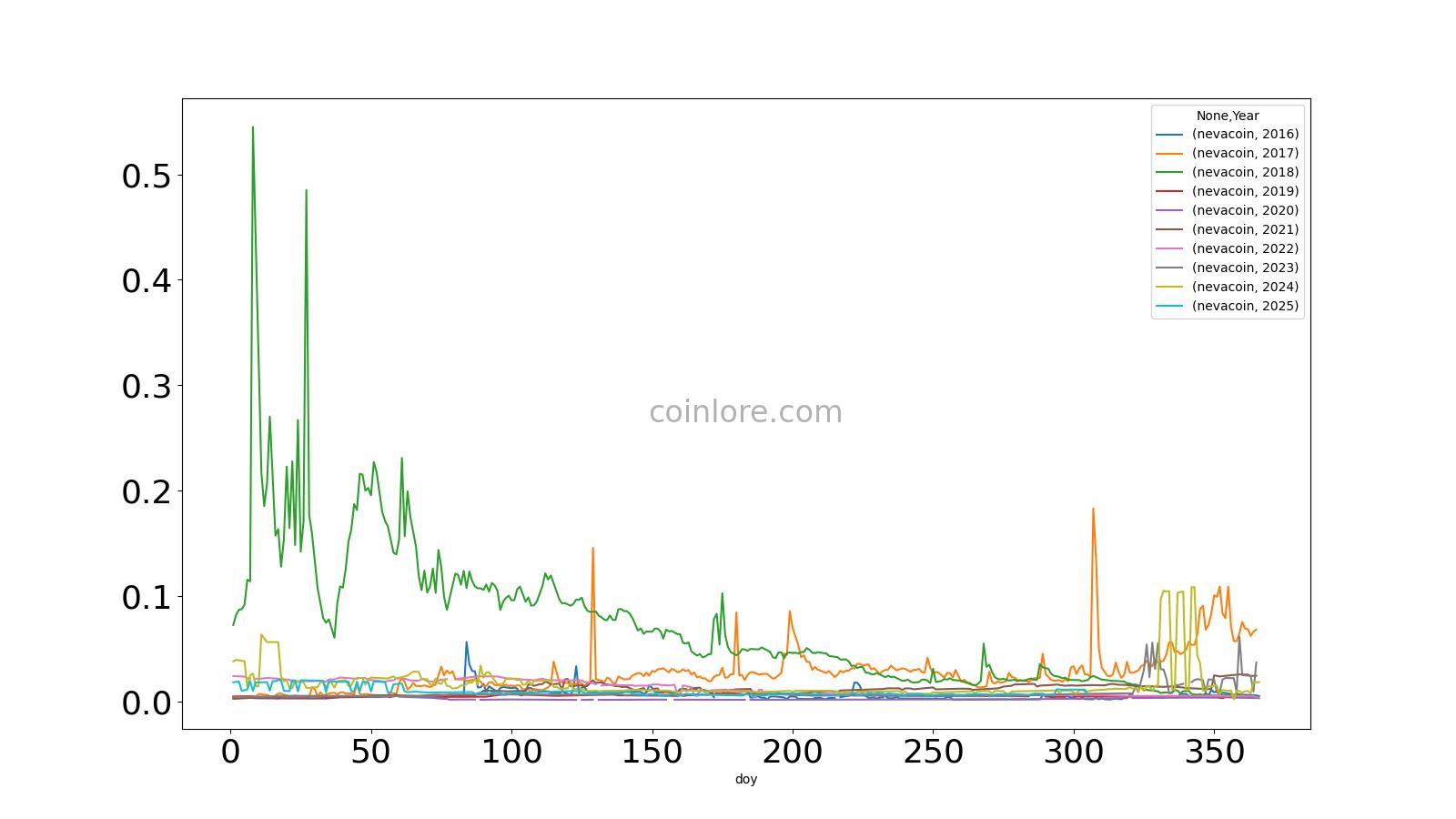 NevaCoin Year over year price