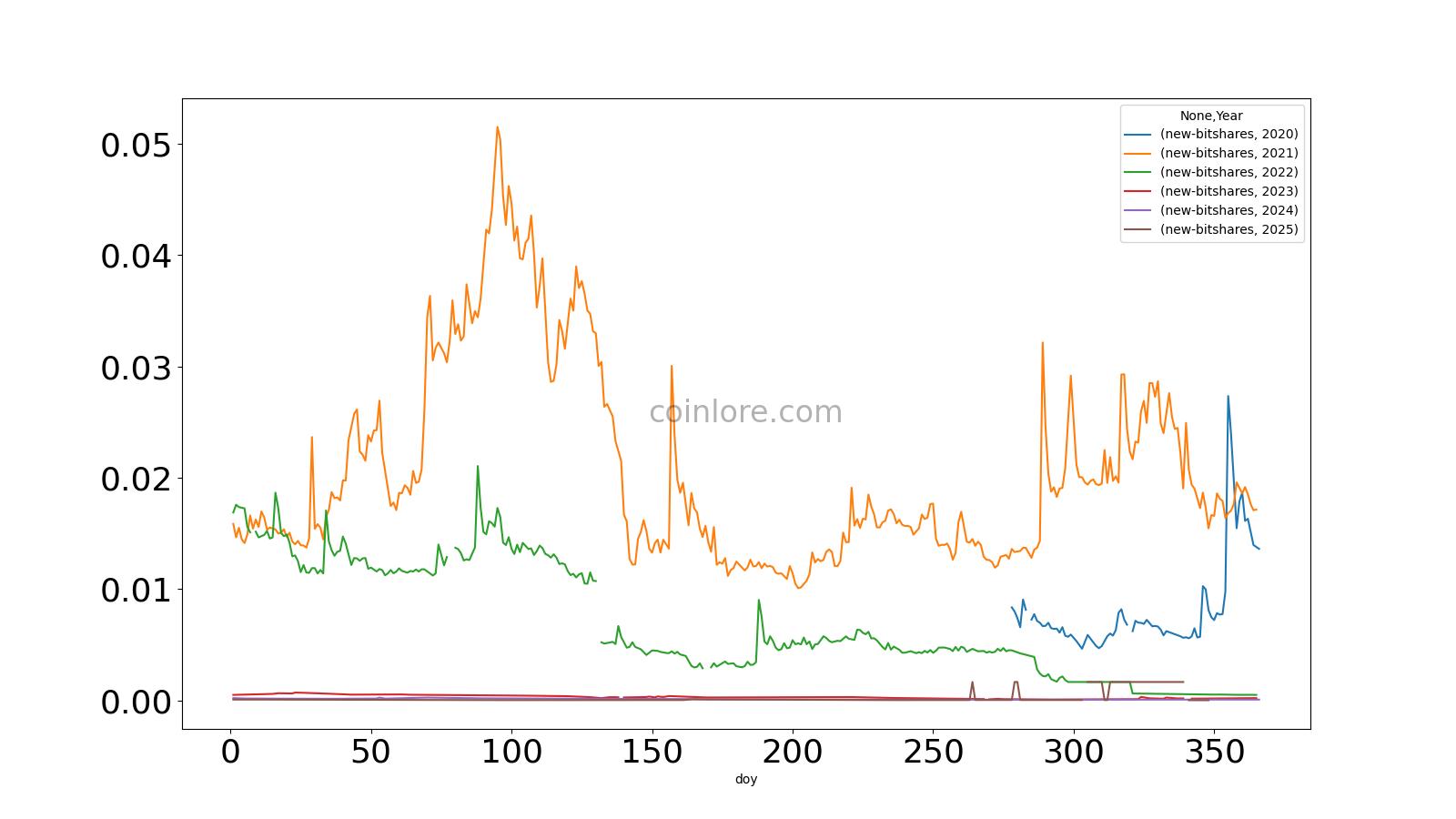 Year Over Year New BitShares Price