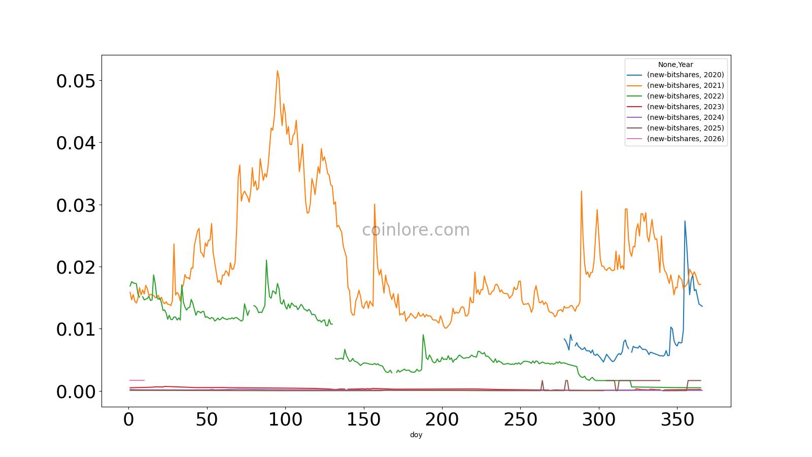 Precio año a año de New BitShares