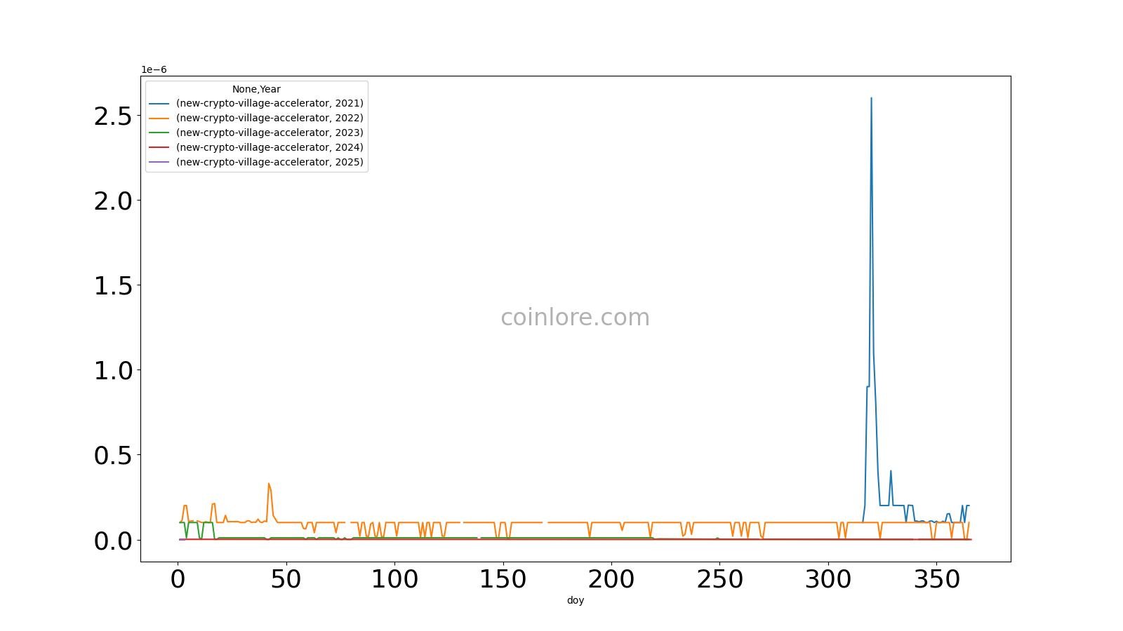 Year Over Year Crypto Village Accelerator Price