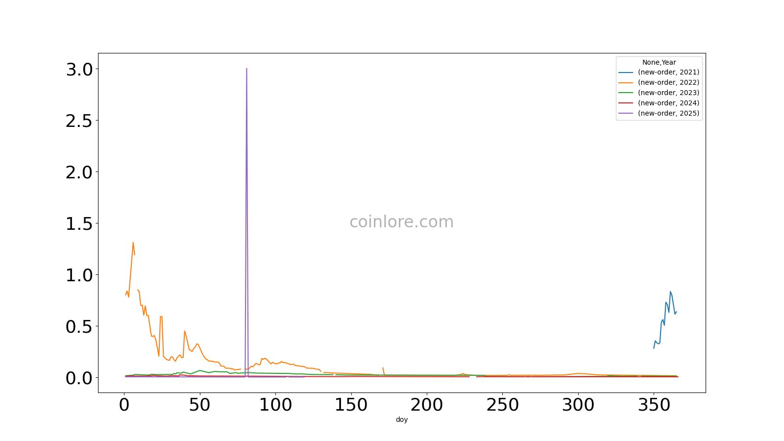 Year Over Year New Order Price