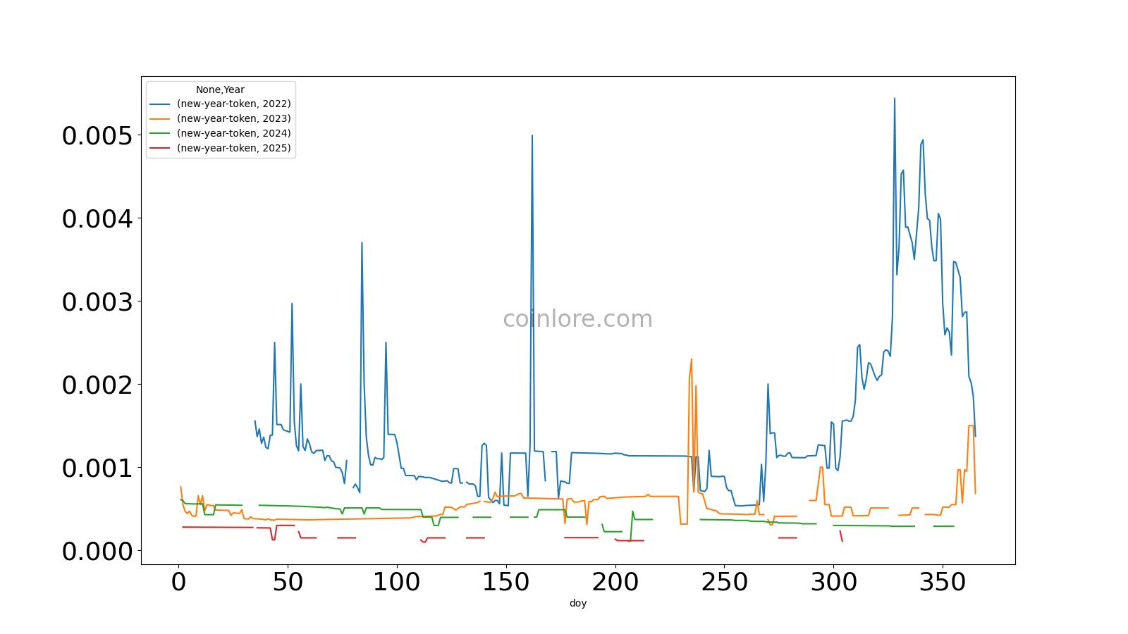 New Year Token Historical year over year chart