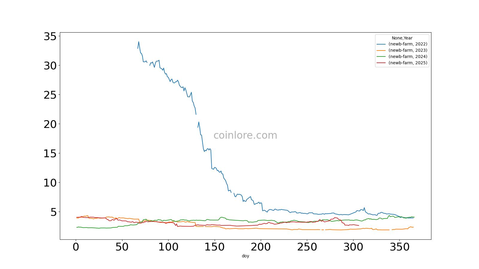 NewB.Farm Historical year over year chart