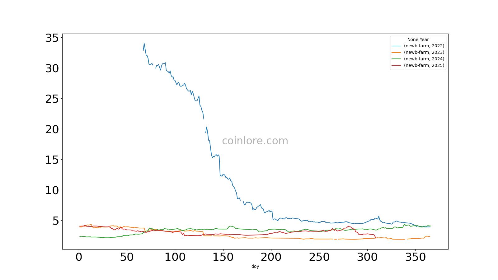 NewB.Farm Historical year over year chart