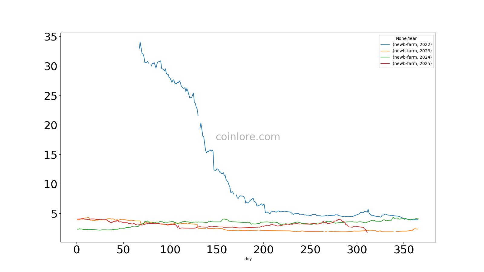 NewB.Farm Year over year price