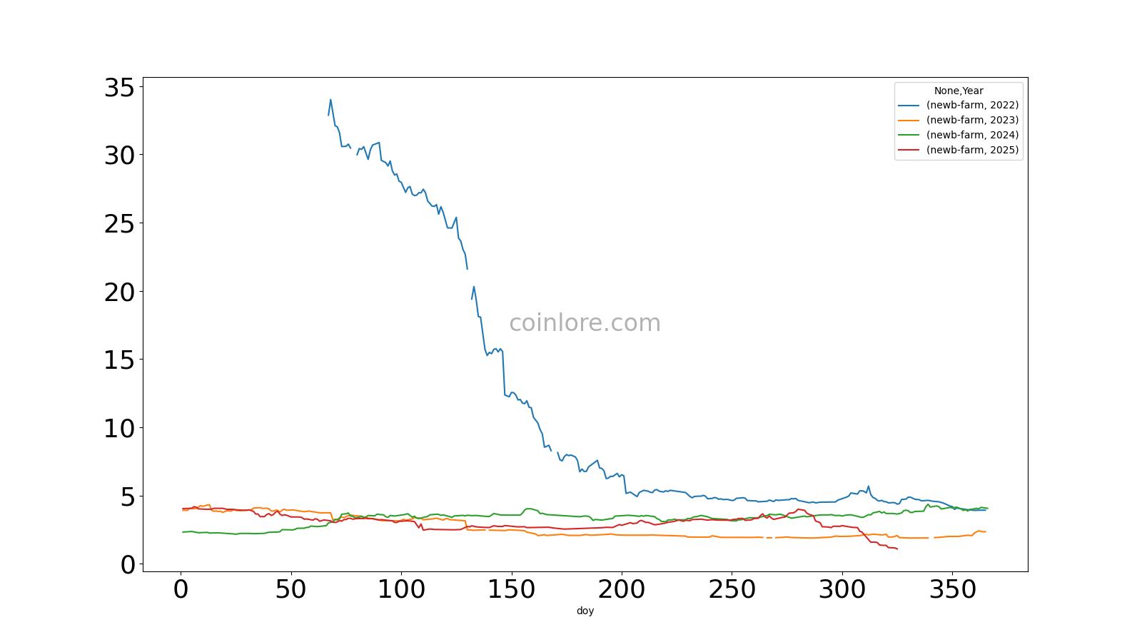 NewB.Farm Year over year price