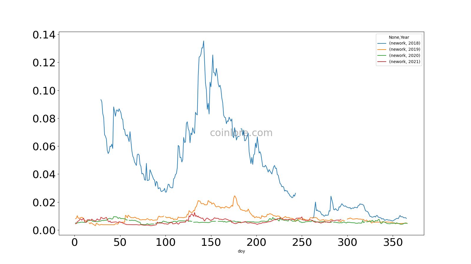 Year Over Year Nework Price