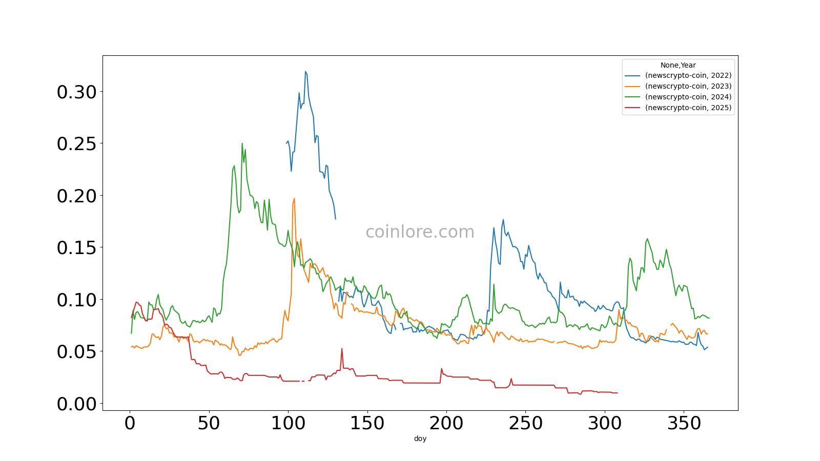 Newscrypto Coin Historical year over year chart