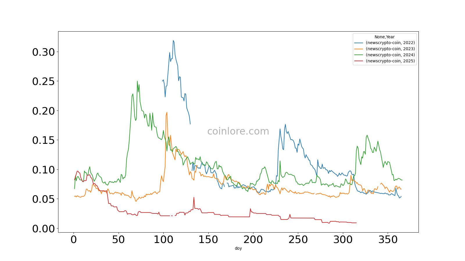 Newscrypto Coin Historical year over year chart