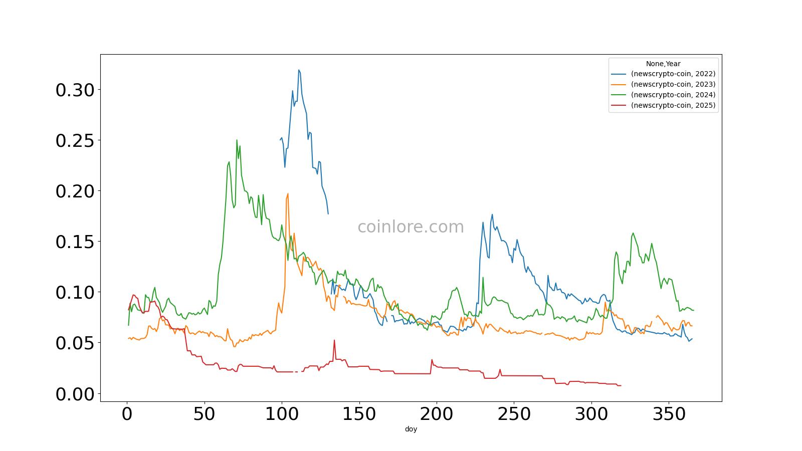 Year Over Year Newscrypto Coin Price