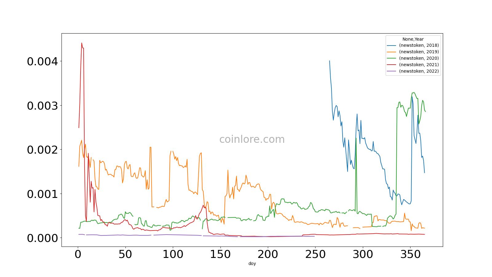 Year Over Year NewsToken Price
