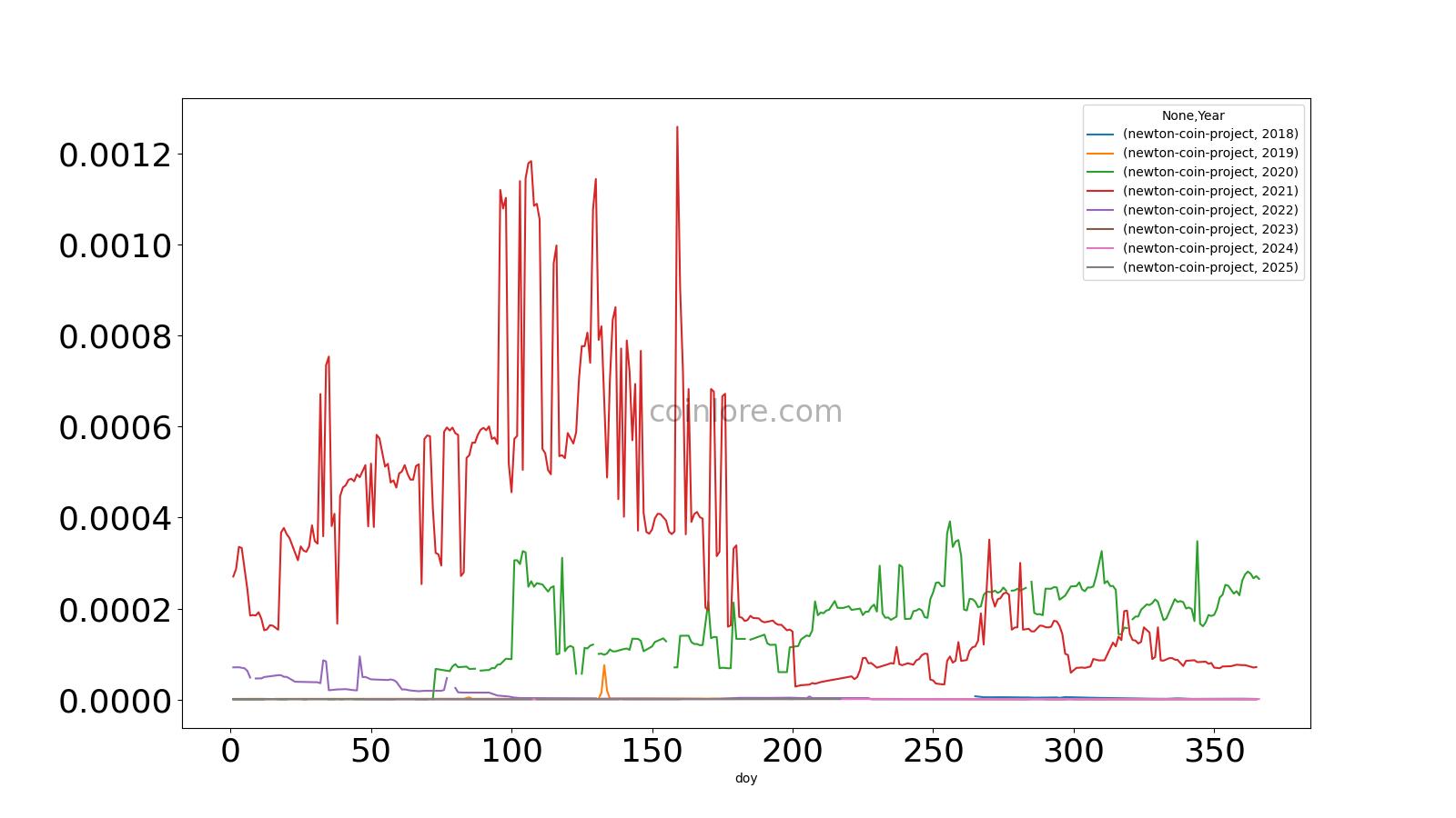 Year Over Year Newton Coin Project Price